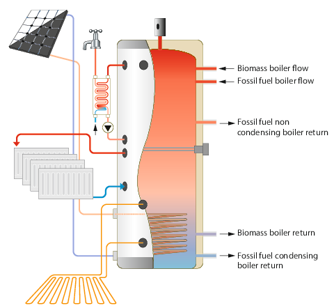 Accumulator, Buffer & Thermal stores